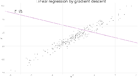 Applying gradient descent – primer / refresher | R-bloggers