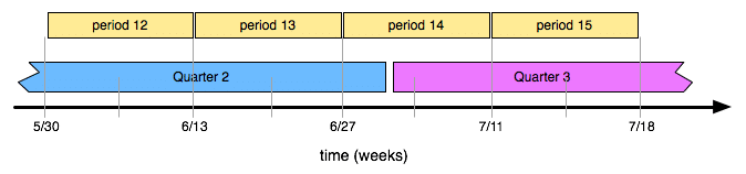 Business Quarters / Supersized Quarters Some Companies Report Quarterly ...