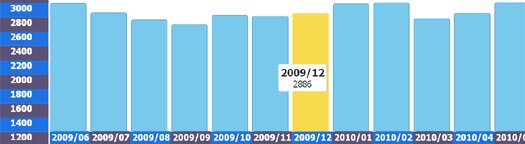 JSON Driven Zoomable Drill Down Bar Chart: DDChart | Greepit
