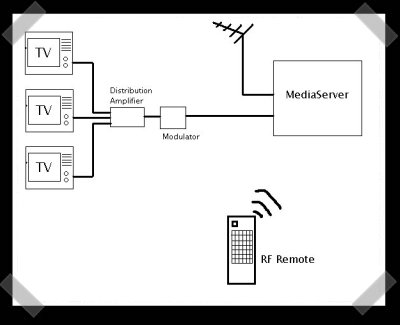 Am Tv Modulator Diagram » Wiring Flow Line