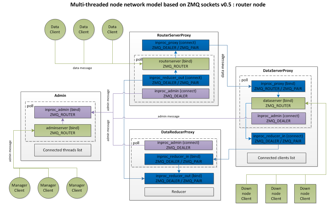Hierarchical Cluster Engine Hce Project Internal Architecture Hce Hierarchical Cluster
