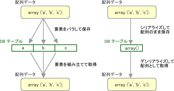 覚えておきたい「シリアライズ serialize」 | hijiriworld Web