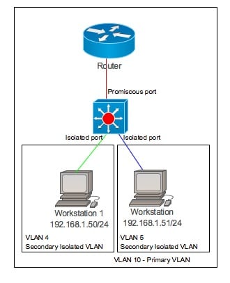 PVLAN - Private VLANs