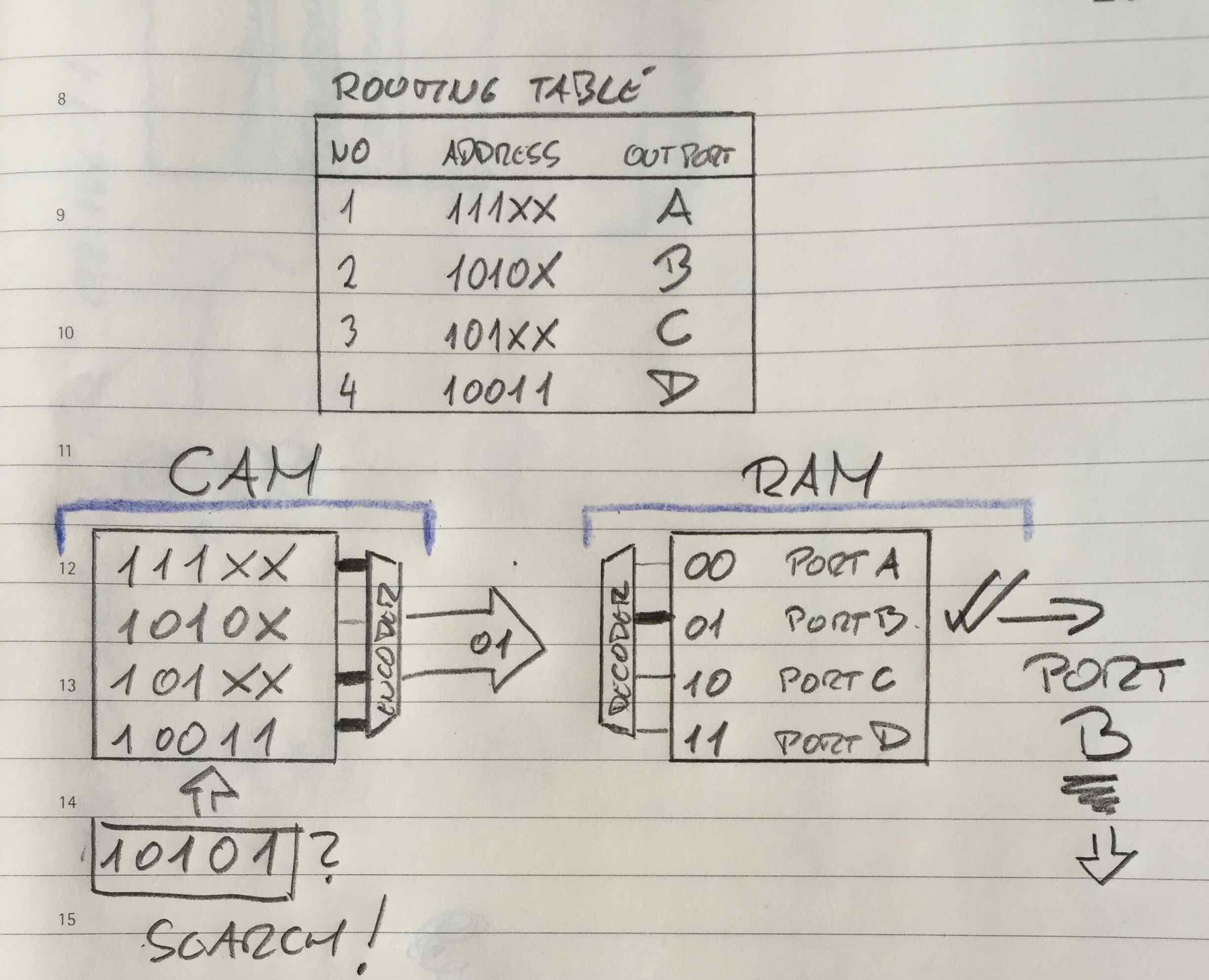 Tcam And Cam Memory Usage Inside Networking Devices