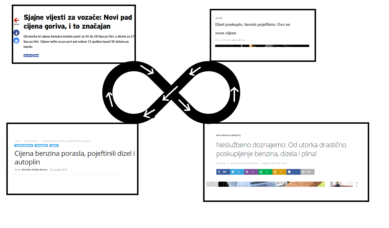 Cijene Goriva Kroz Povijest