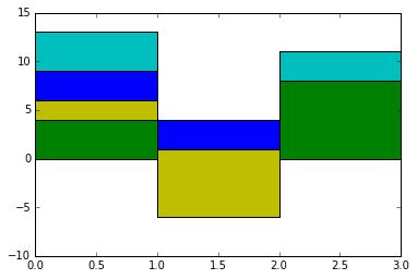 python 条形图 负值_使用python matplotlib获取正负值的堆积条形图-CSDN博客