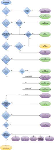 http 400 Vs 422 http 400 Vs 422