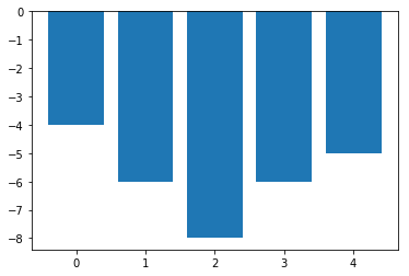 python 条形图 负值_关于python：Matplotlib条形图显示x轴上方的负数-CSDN博客