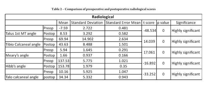 dimeglio score Archives - International Journal of Paediatric Orthopaedics