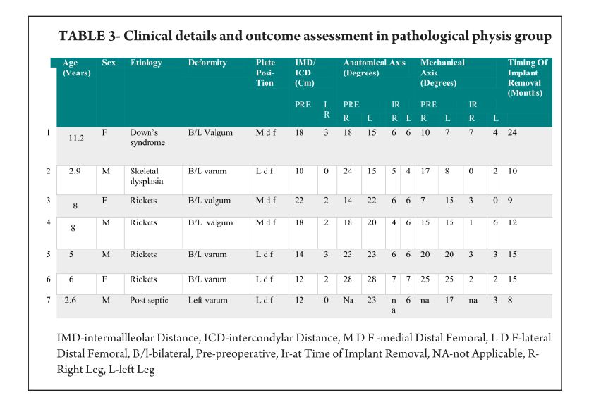 Growth Modulation in Children for Angular Deformity Correction around ...