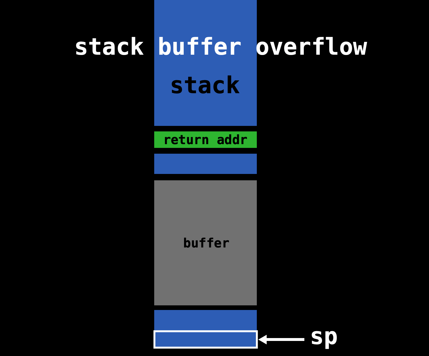 Sigreturn Oriented Programming Attack 6292