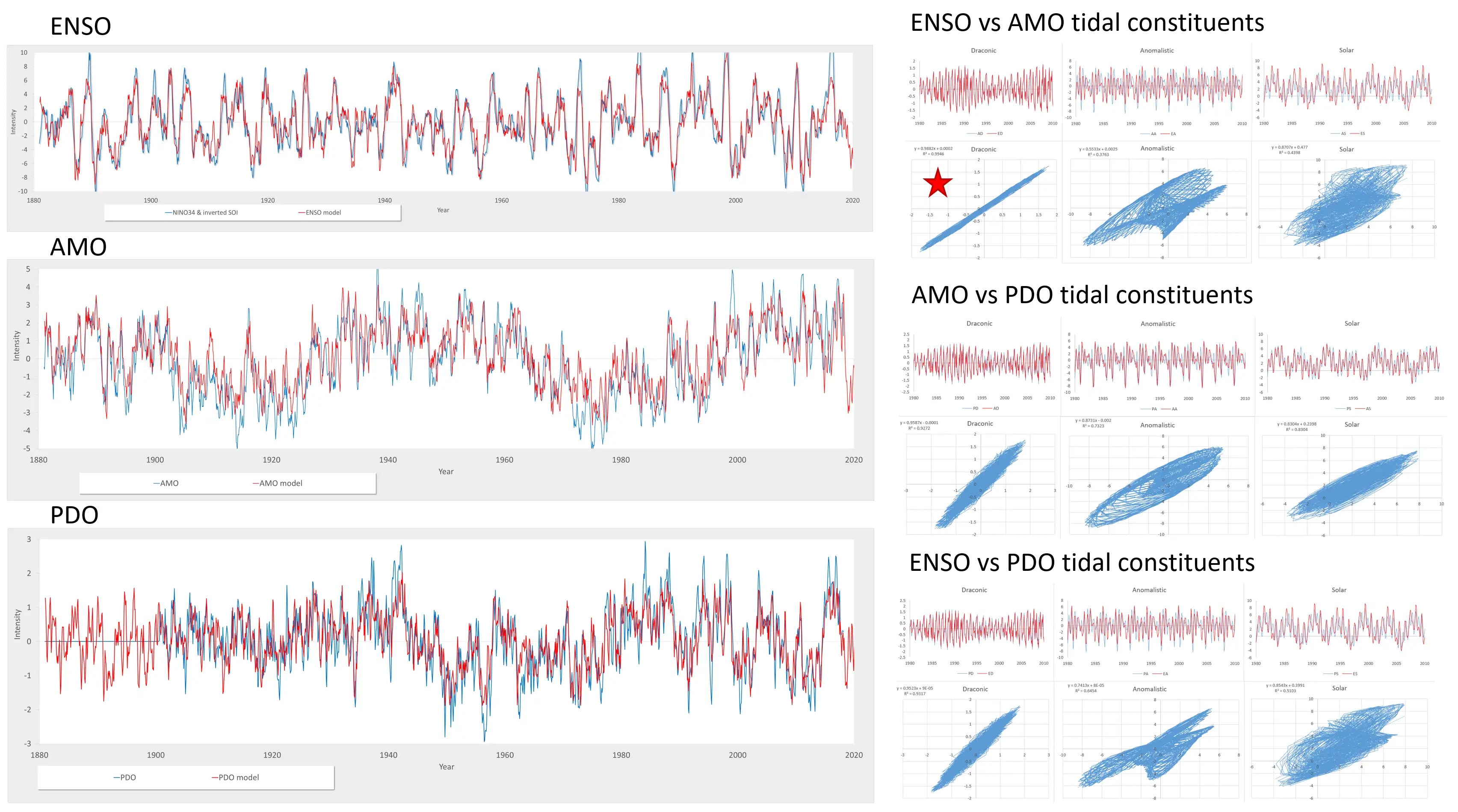 ENSO, AMO, PDO and common-mode mechanisms | GeoEnergy Math