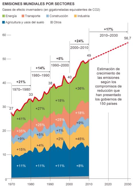 Emisiones de CO2 a nivel global vía El País | Noticias del macrocontexto