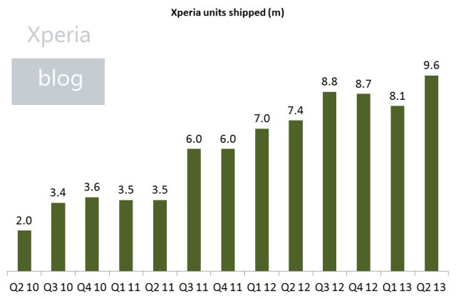 Sony sales numbers up 30% from last year, ships 9.6 million Xperia ...