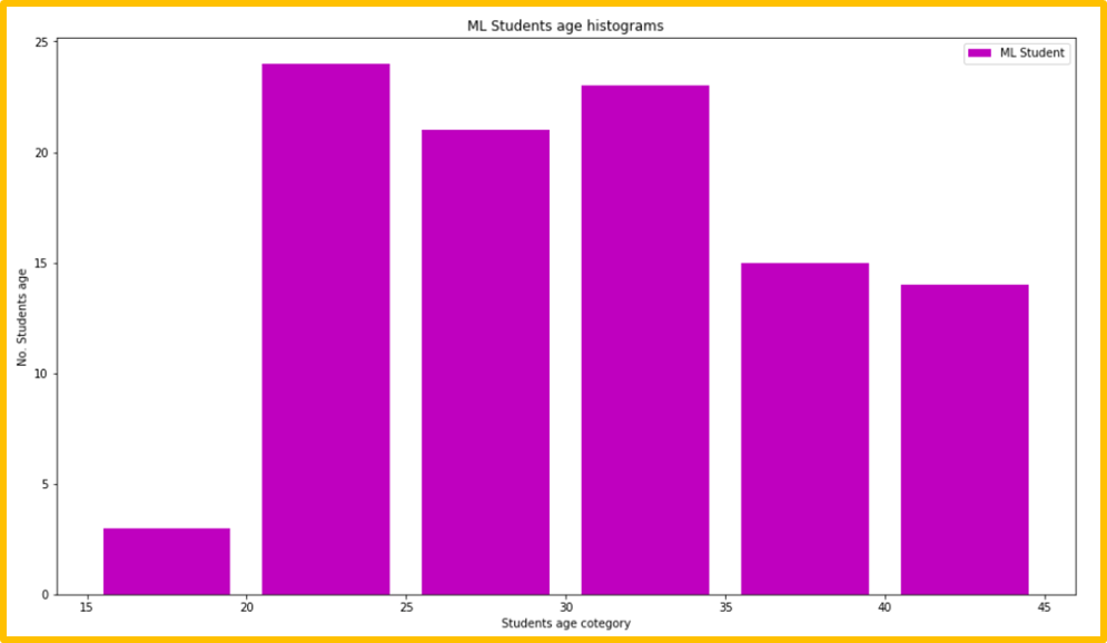 Matplotlib Histogram Python Matplotlib Tutorial