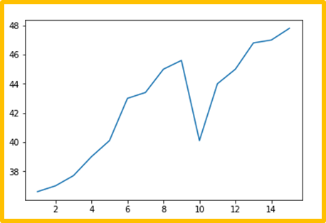 Matplotlib Line Plot - Python Matplotlib Tutorial