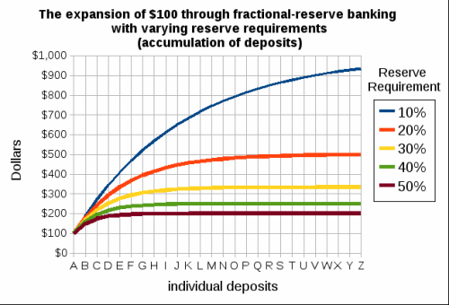 What is the Money Multiplier?