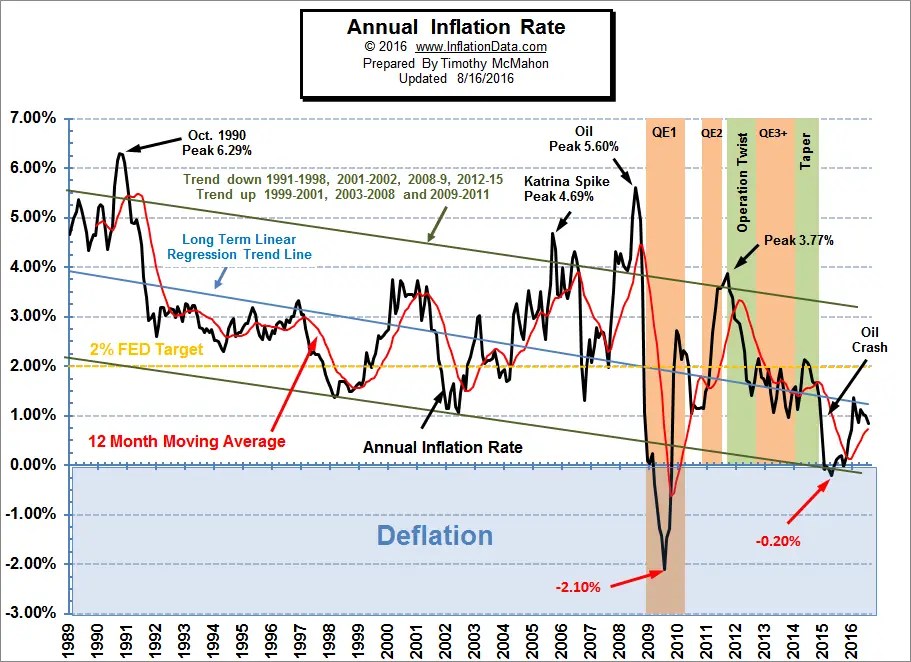 July Inflation Down For 3rd Consecutive Month july-inflation-down-for-3rd-consecutive-month