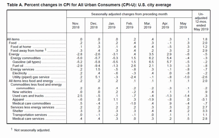 Annual Inflation in May: Down