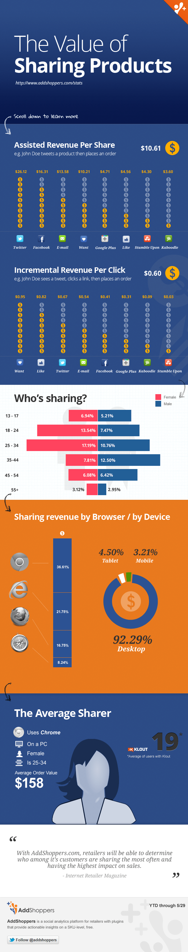 Infographic Sharing Sites