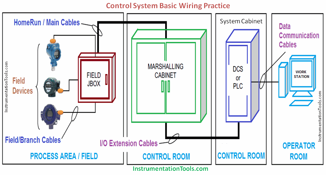 Plc Wiring Diagram Guide - Wiring Flow Line