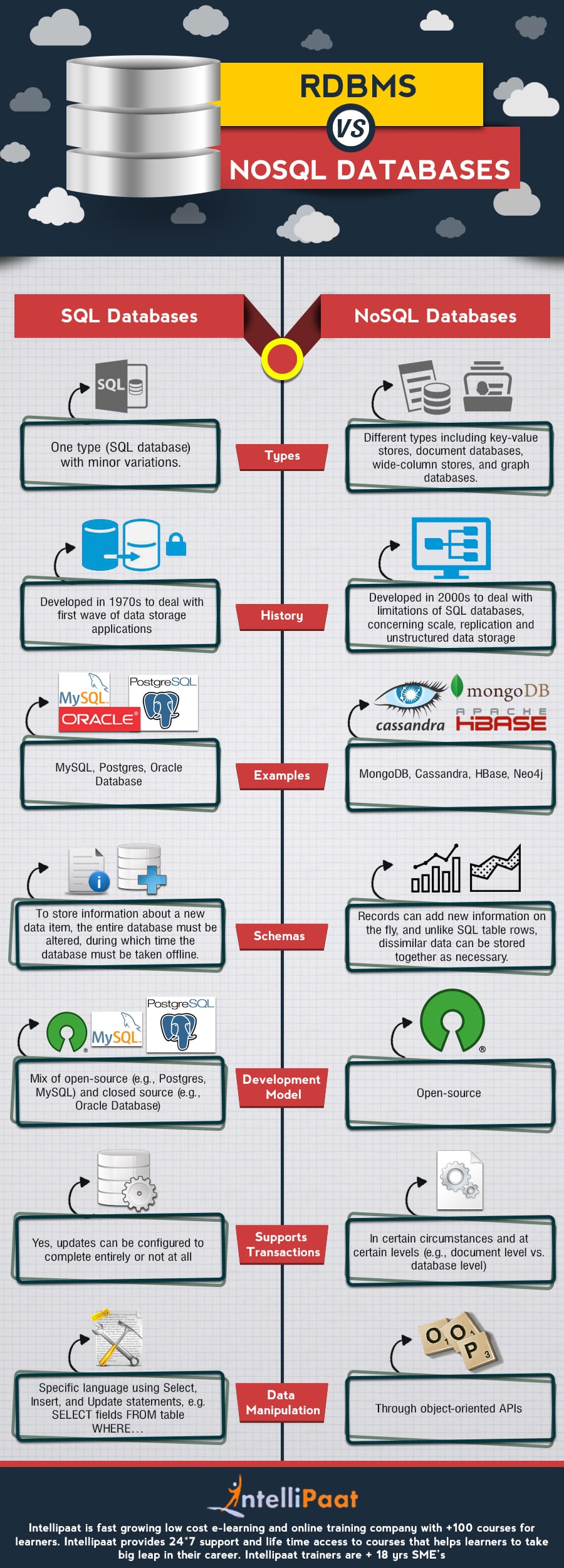 INFOGRAPHIC: NOSQL – The Ultimate Solution for Database Management – BI ...