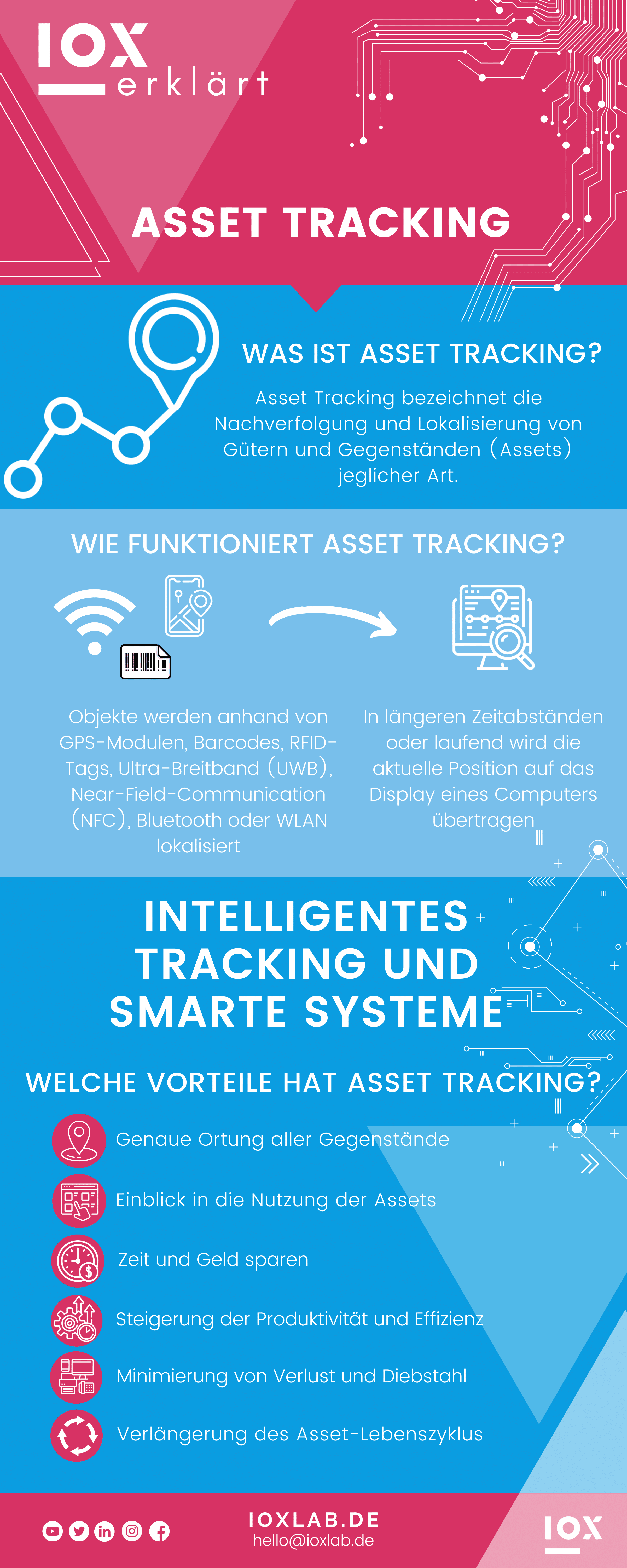 Asset Tracking Infografik – IOX GmbH