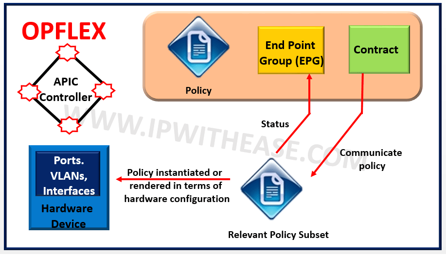OPFLEX - IP With Ease