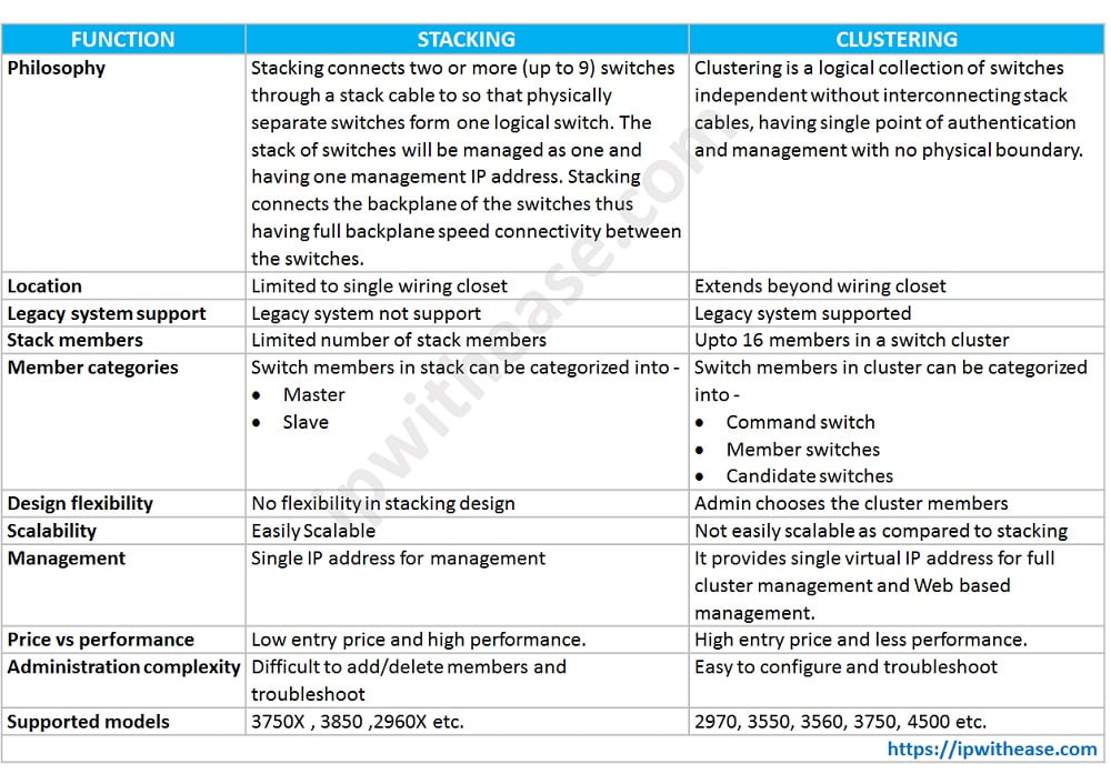 SWITCH STACKING vs CLUSTERING - IP With Ease