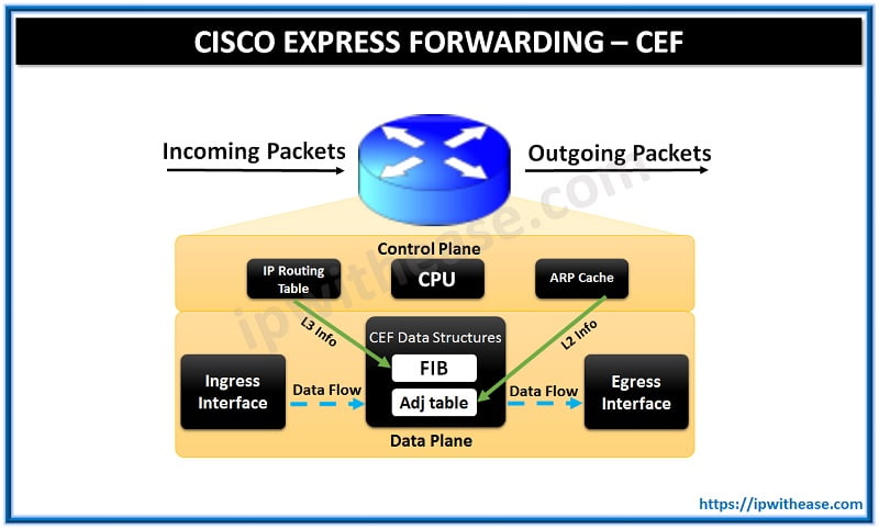 Ultimate Guide to Cisco Express Forwarding(CEF) - IP With Ease