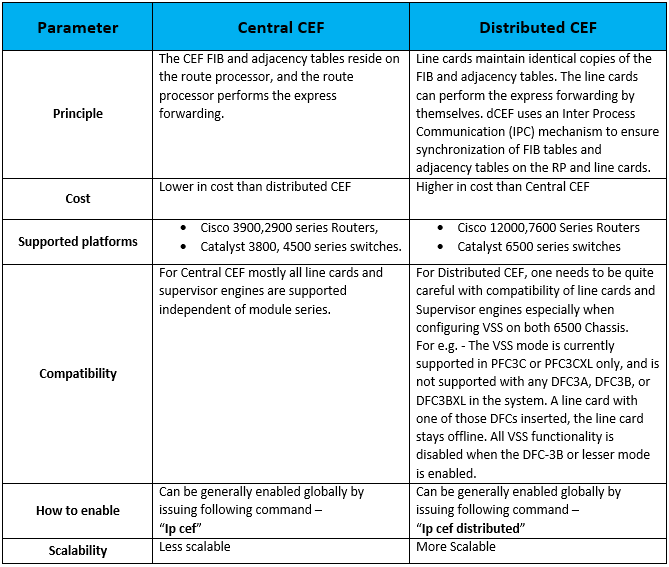 CENTRAL CEF VS DISTRIBUTED CEF - IP With Ease