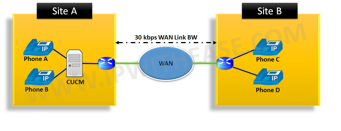Understanding Locations Settings in VOIP Environment - IP With Ease
