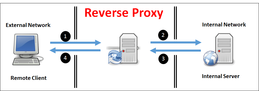 010-what-is-reverse-proxy-01