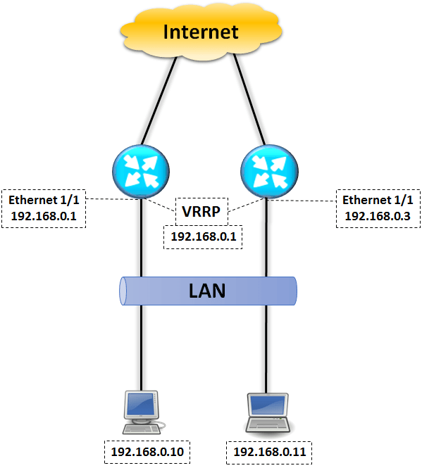 Vrrp Configuration Scenario In Brocade Router Ip With Ease Ip With Ease