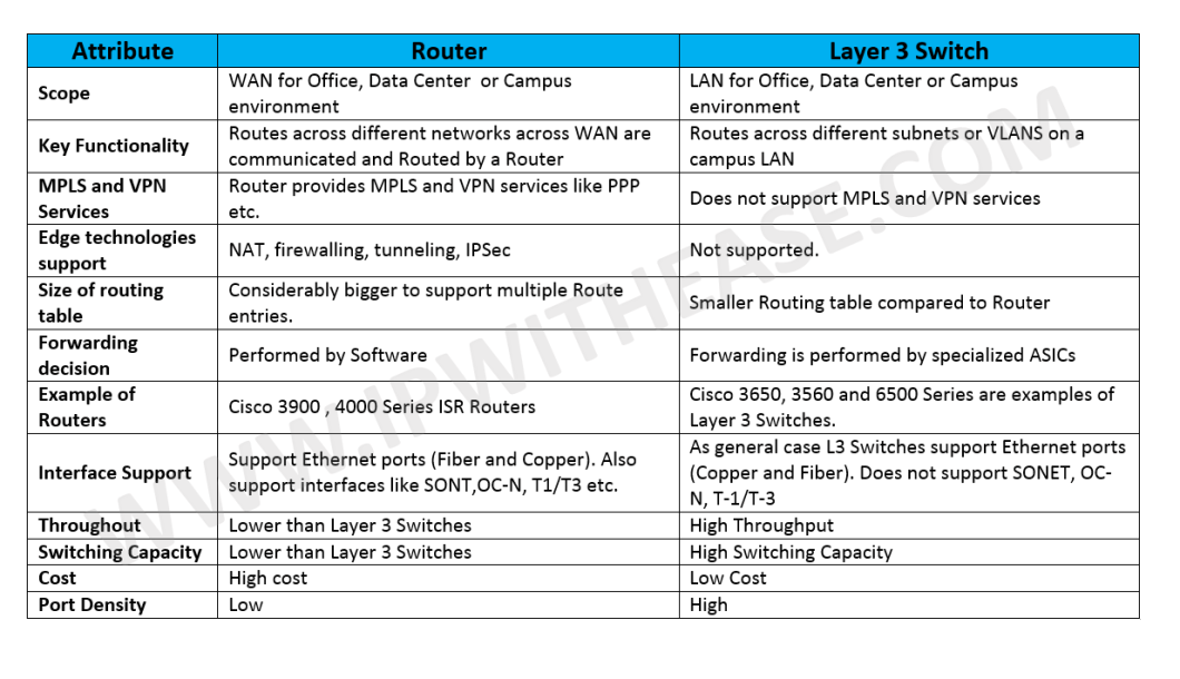 Difference Between Router And Layer 3 Switch Ip With Ease Ip With Ease