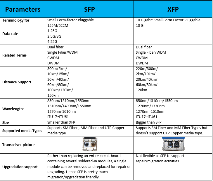 SFP VS XFP - IP With Ease