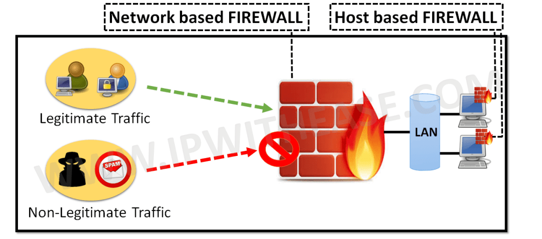 NETWORK BASED FIREWALL VS HOST BASED FIREWALL - IP With Ease