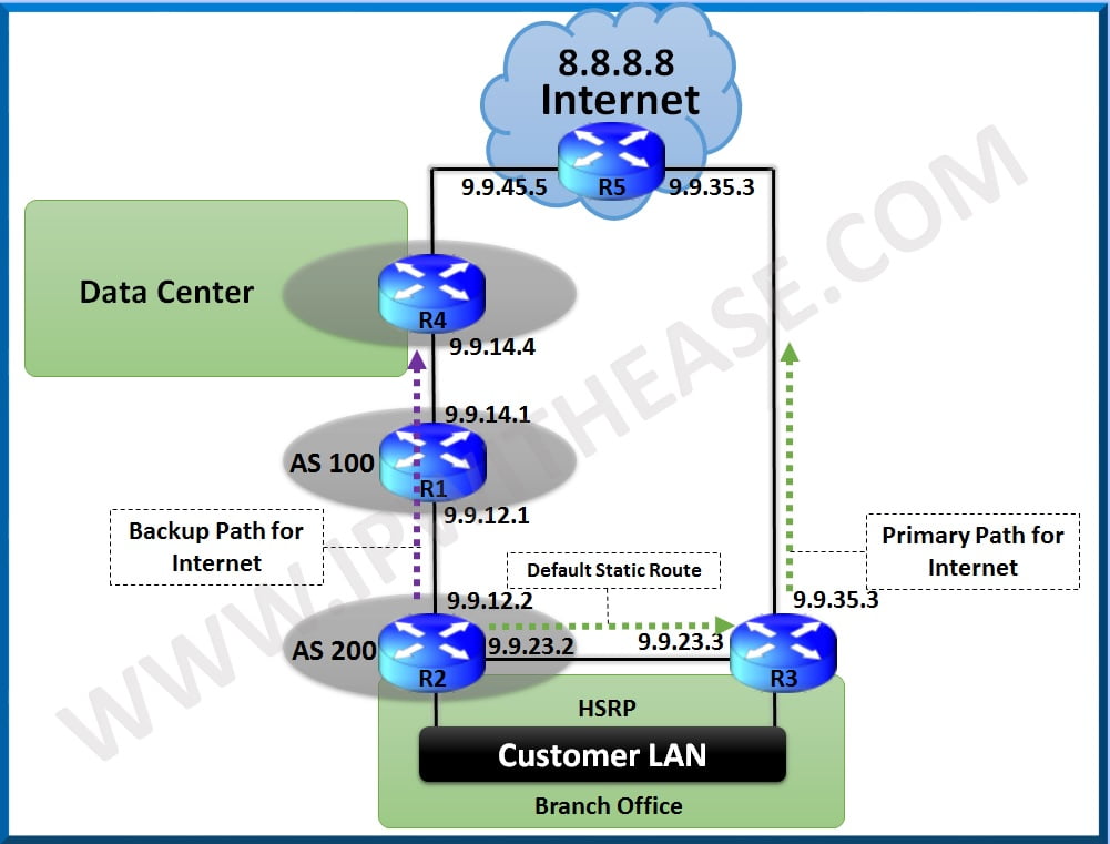 Internet Connectivity Failover Scenario with Track - IP With Ease