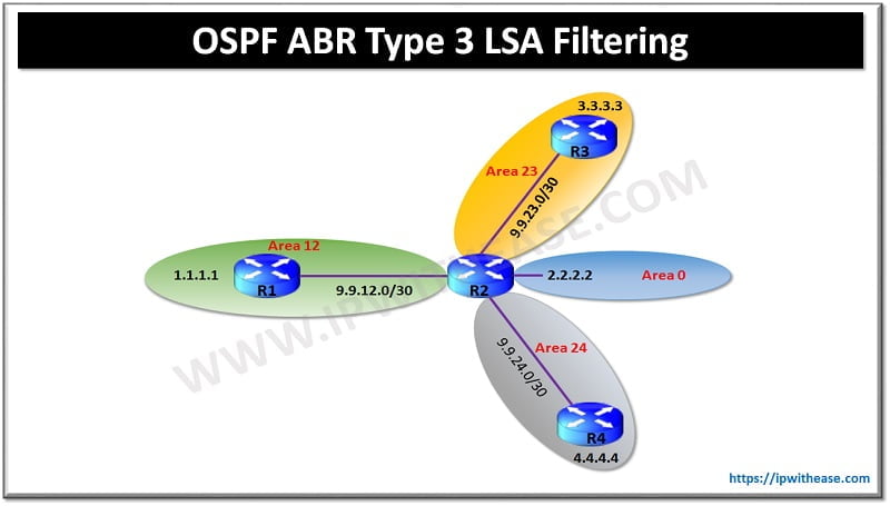 OSPF ABR Sort 3 LSA Filtering - handla.it
