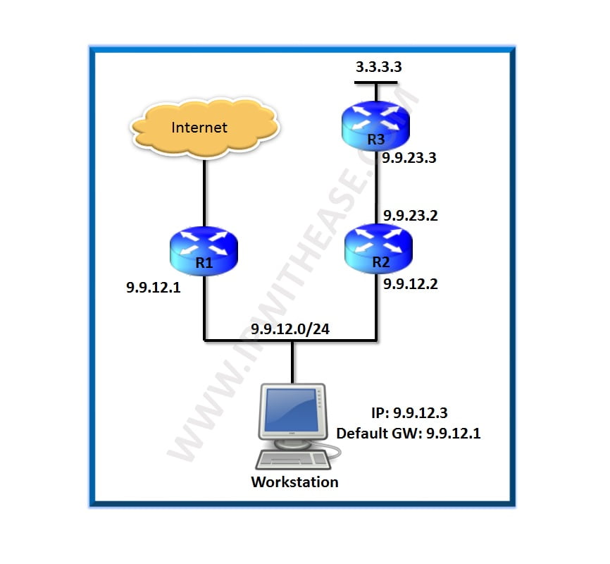 Understanding ICMP Redirects - IP With Ease