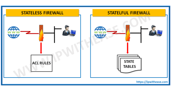 Stateful vs Stateless Firewall - Know the difference in 2023 - IP With Ease