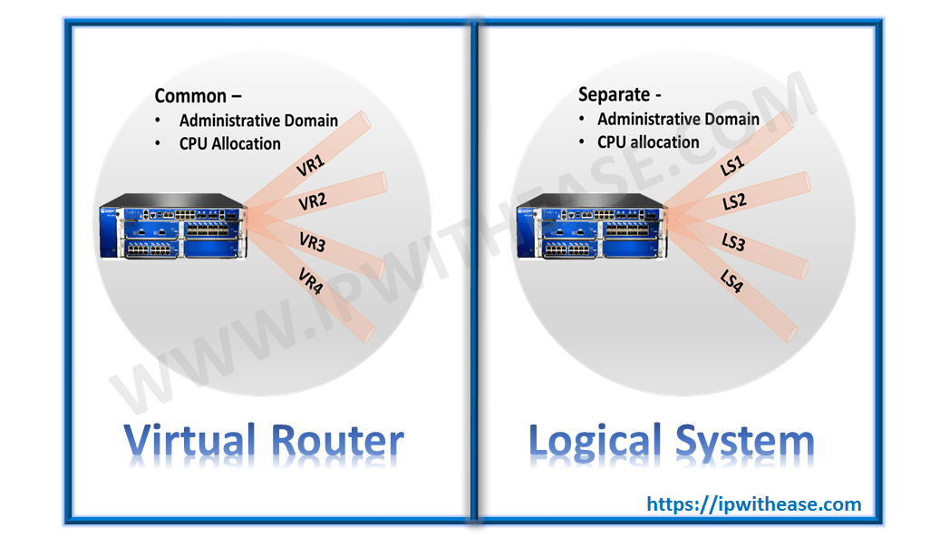 DIFFERENCE BETWEEN VIRTUAL ROUTER AND LOGICAL SYSTEM IN JUNIPER - IP ...