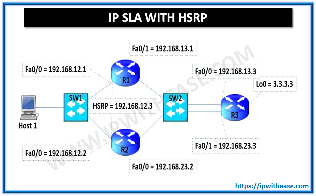 IP SLA WITH HSRP - IP With Ease