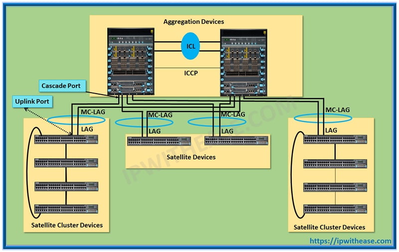 Understanding Junos Fusion - IP With Ease