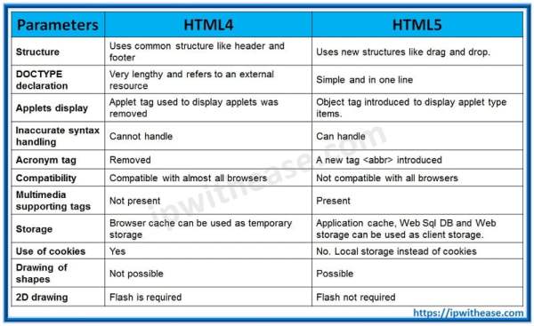 HTML4 vs HTML5 - IP With Ease