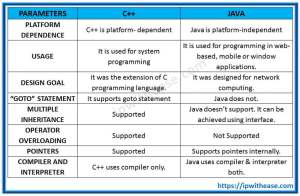 C++ Vs Java - IP With Ease