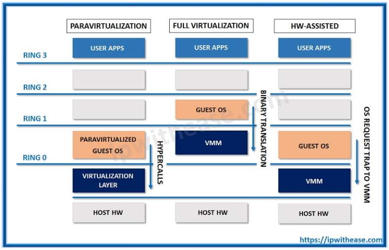 Full Virtualization vs Para Virtualization vs Hardware-assisted ...