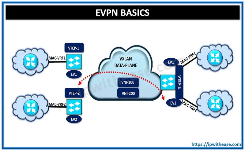 L2VPN Basic Lab Setup - IP With Ease