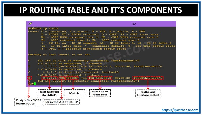 Ip Routing Table And Its Components Ip With Ease