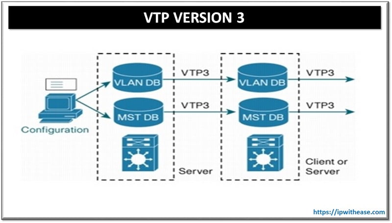 VTP Version 3 Guide - IP With Ease